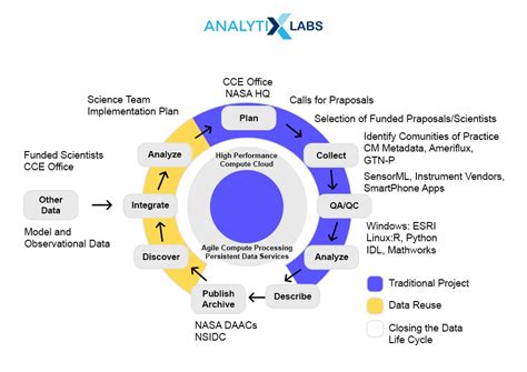 What Is The Data Science Life Cycle Everything You Need To Know