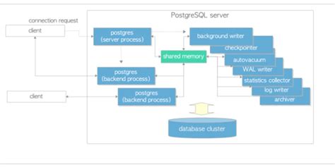 postgresql process and memory architecture chapter 2 the internals