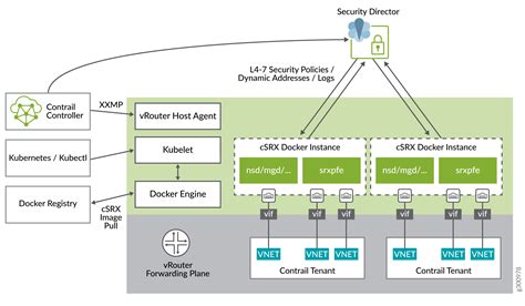 understanding csrx container firewall on contrail host based firewall