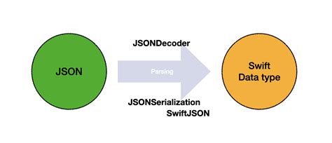 json parser using jsonserialization or jsondecoder in swift