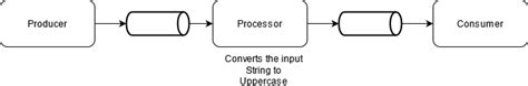 event driven microservices with spring cloud stream and rabbitmq by