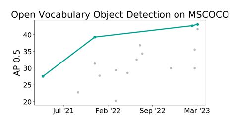 mscoco benchmark open vocabulary object detection papers with code