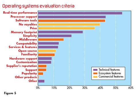 operating systems on the rise