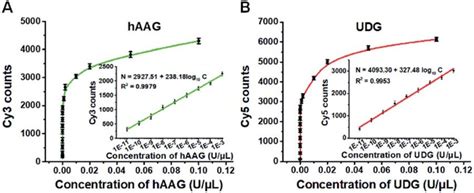 A Variance Of Cy3 Counts With The Haag Concentration The Inset Shows