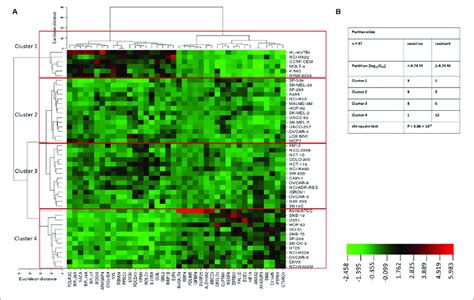 a heat map obtained by hierarchical cluster analysis of