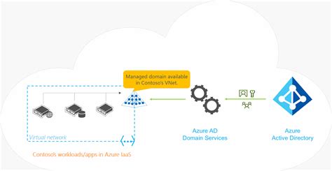 clint boessen s blog azure ad domain services overview removing the