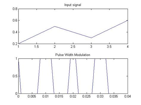 matlab code for pulse code modulation