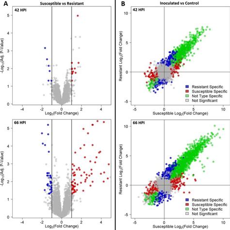 A Volcano Plots Depicting Differential Expression Analysis Between