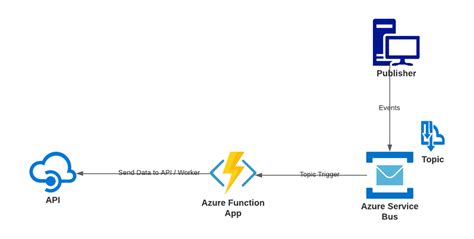 8 simple steps to create pub sub on your azure environment 2bcloud
