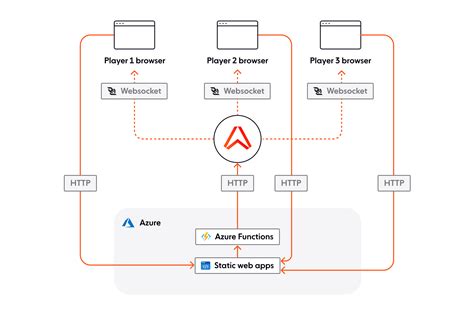 serverless websockets with azure functions
