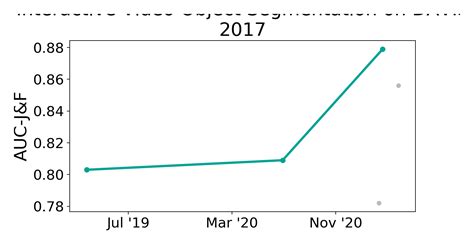 davis 2017 benchmark interactive video object segmentation papers