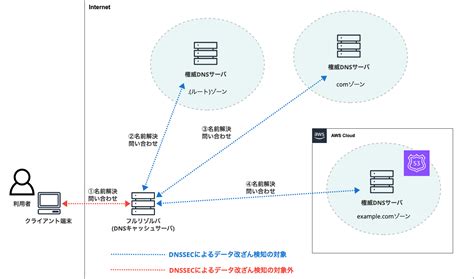 Route 53で管理しているドメインでdnssecを有効化してみた Developersio