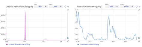 understanding gradient clipping and how it can fix exploding gradients