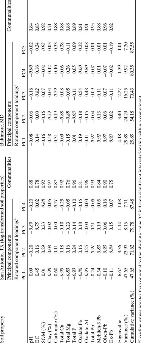 factor rotated component matrix with loadings eigenvalues percentage