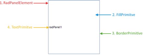 structure radpanel telerik ui for winforms