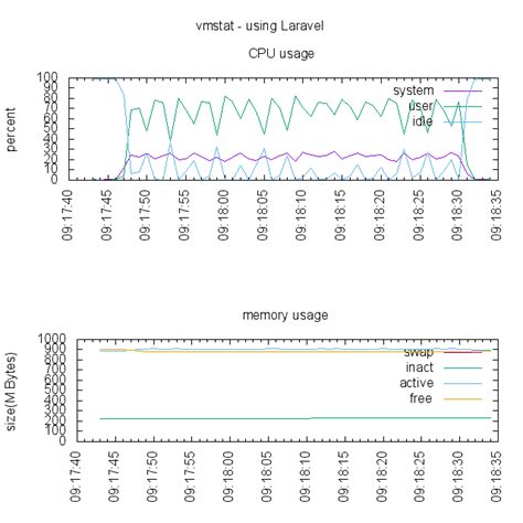 laravelとlumenのパフォーマンスを比較してみた メドピア開発者ブログ