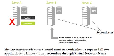 sql server always on availability groups