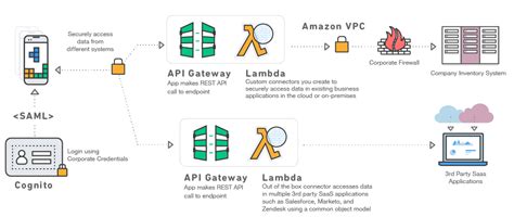 aws mobile the fastest way to build mobile apps