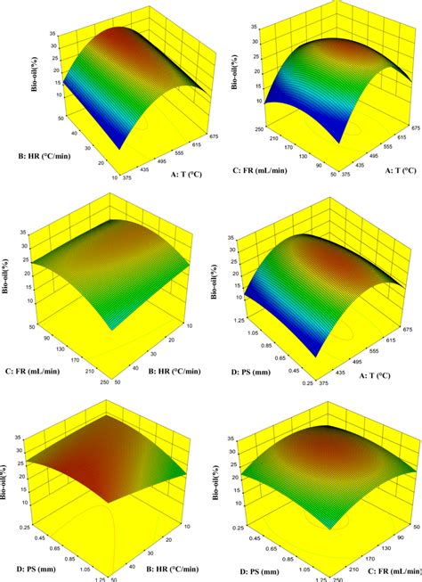 3d Response Surface Plots Showing The Effects Of Different Parameters