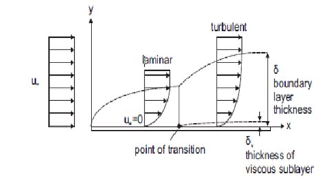 velocity profiles for laminar and turbulent boundary layers note the images