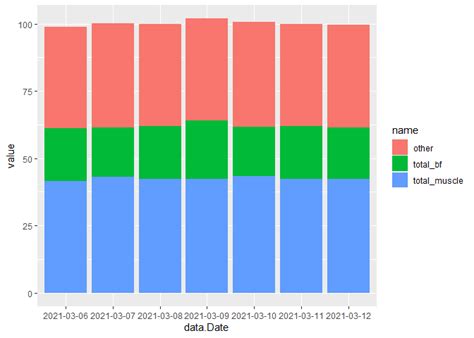 ggplot2 making a stacked bar chart out of table columns