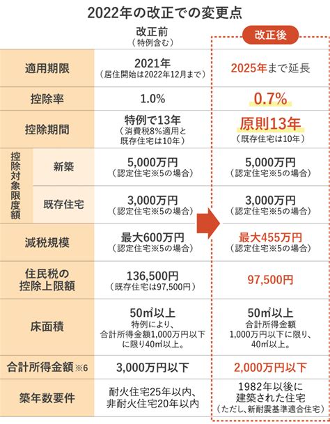 2022年の税制改正で住宅ローン控除はどう変わった？ 住宅ローンを組んだ人は要チェック！：三井住友銀行