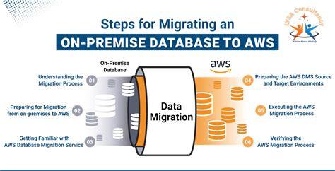 Migrating An On Premise Database To Aws Step Walkthrough