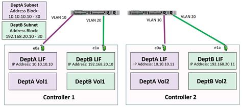 netapp subnets networking tutorial flackbox