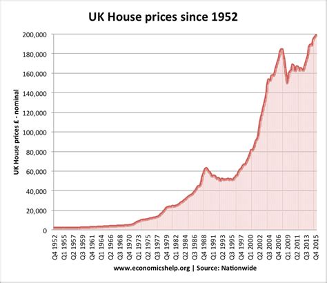 Uk Housing Market Economics Help
