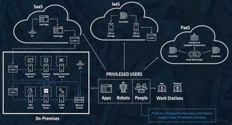 a brief history of securing the hybrid cloud cyberark