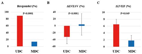 Comparison Of Cardiac Resynchronization Therapy Crt Responder Rates