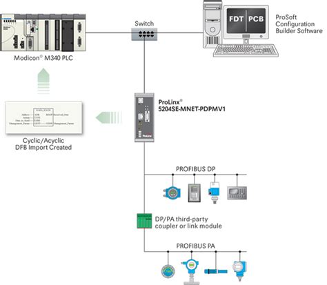 profibus master for modicon modbus tcp ip prosoft technology inc