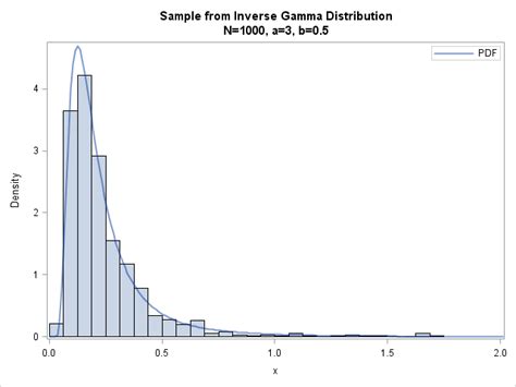 simulating from the inverse gamma distribution in sas
