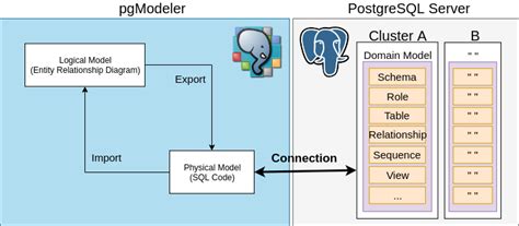 an overview of pgmodeler for postgresql severalnines