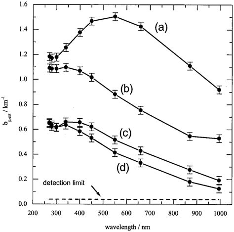 Spectral Particle Extinction Coefficient B P Ext Measurement Error
