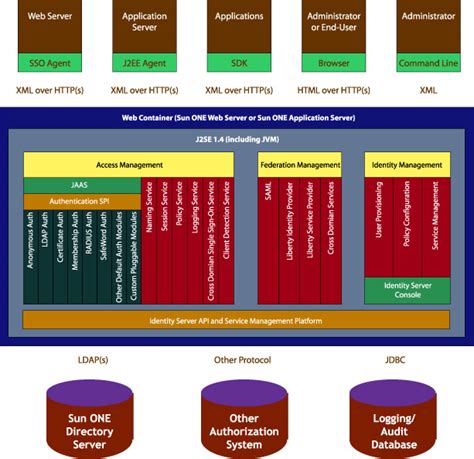 identity server architecture