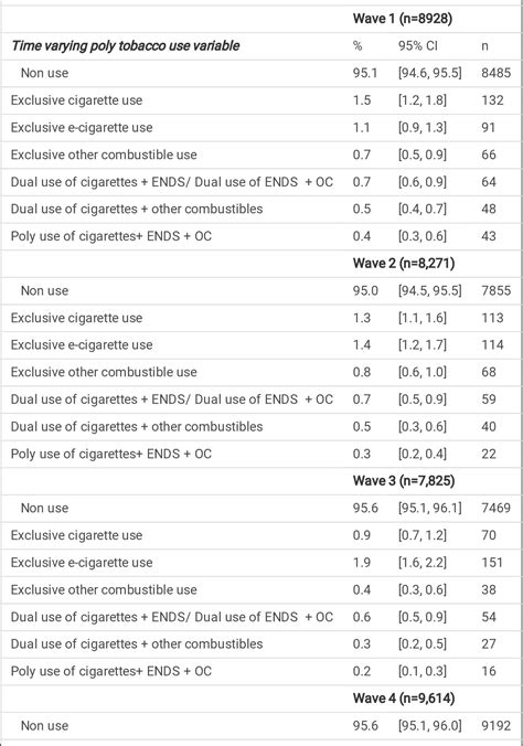 Table 1 From Longitudinal Associations Between Exclusive Dual And