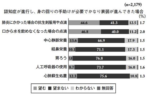 患者本人すら望まない「高齢者の延命治療」がもたらす問題 ゴールドオンライン