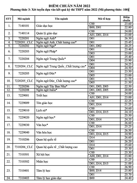 Đại Học Khoa Học Xã Hội Nhân Văn Tphcm Công Bố điểm Chuẩn Cao Nhất 28 25