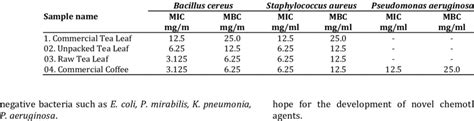 Determination Of Mic And Mbc By 96 Well Micro Dilution Plate Method