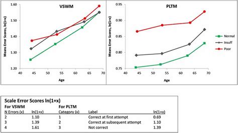 mean error scores ln 1 x plotted as a function of age and hearing
