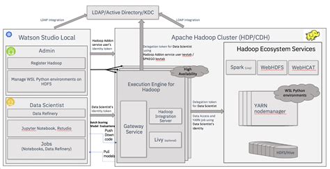 setting up execution engine for apache hadoop to work with watson
