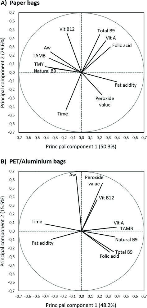 Correlation Circles Of The Principal Component Analysis For Samples