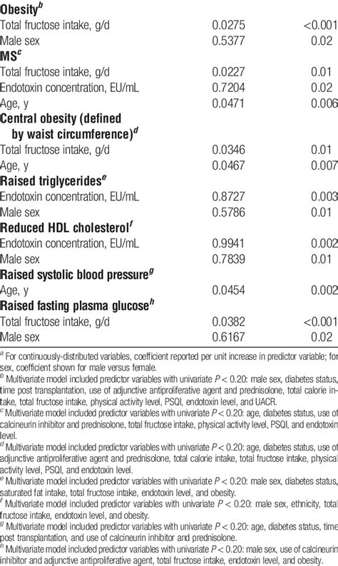 summary of multivariate models outcome and predictor