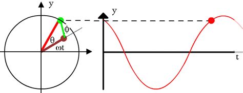 phasor addition from physclips
