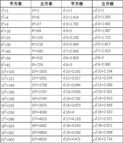 常用的平方根表立方根表 Word文档在线阅读与下载 无忧文档