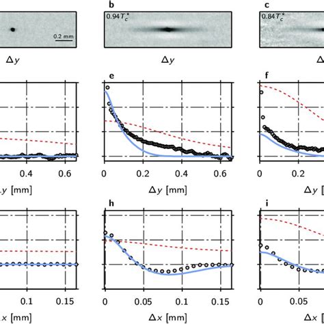 Density Correlation Results A C Density Correlation Functions Of