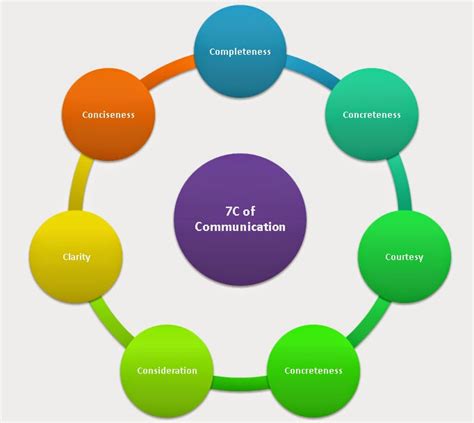 Seven Cs 7 Cs Of Effective Communication