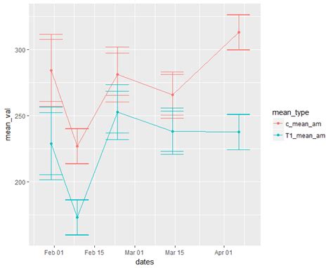 r adding error bars on multiple data series using ggplot stack overflow