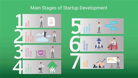Stages Of Startup Development Growth Phases Of A Startup Business